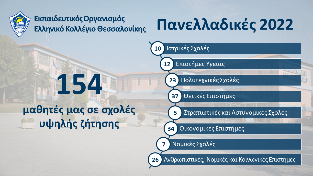 154 μαθητές μας σε σχολές υψηλής ζήτησης - Γυμνάσιο - Λύκειο